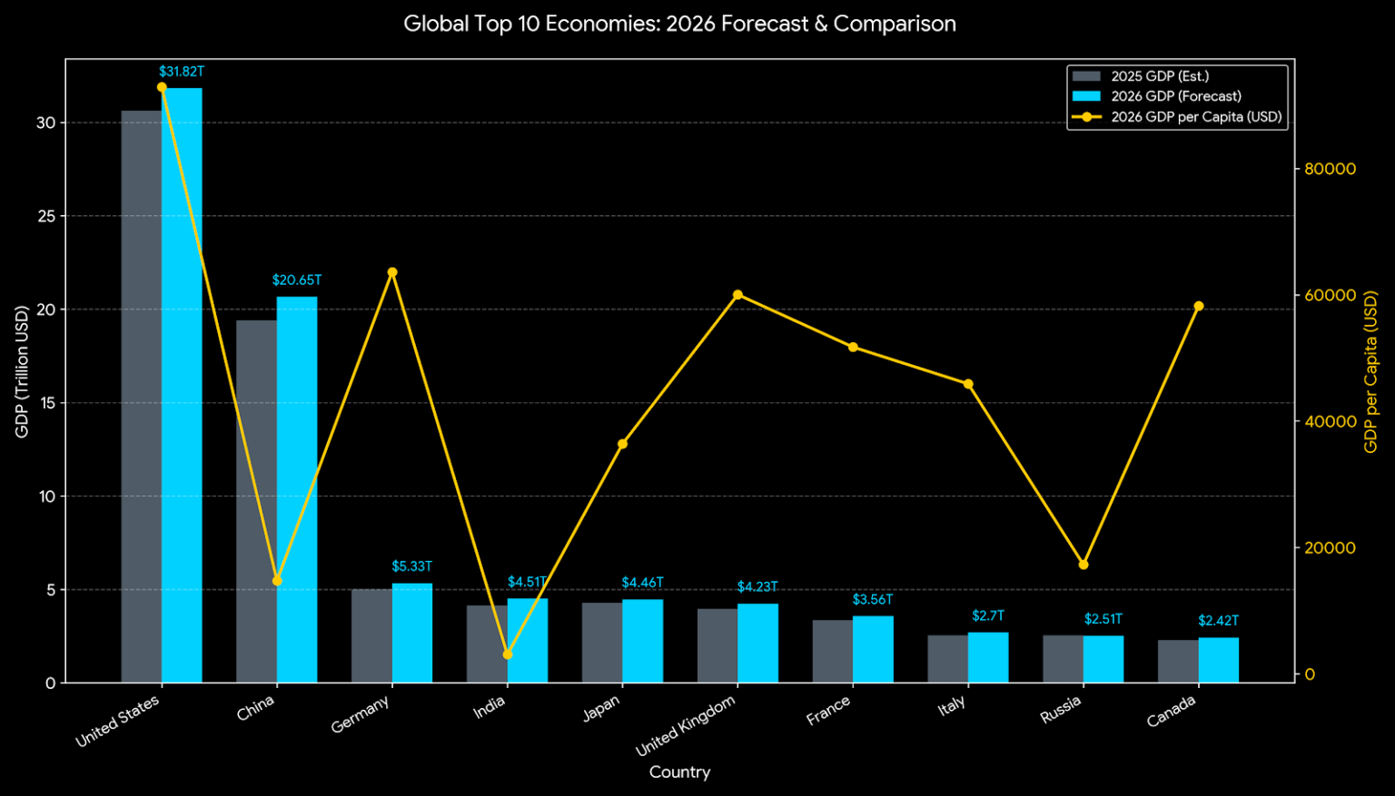 🏆 Global Top 10 GDP Ranking (2026 Forecast) – RankingTour!