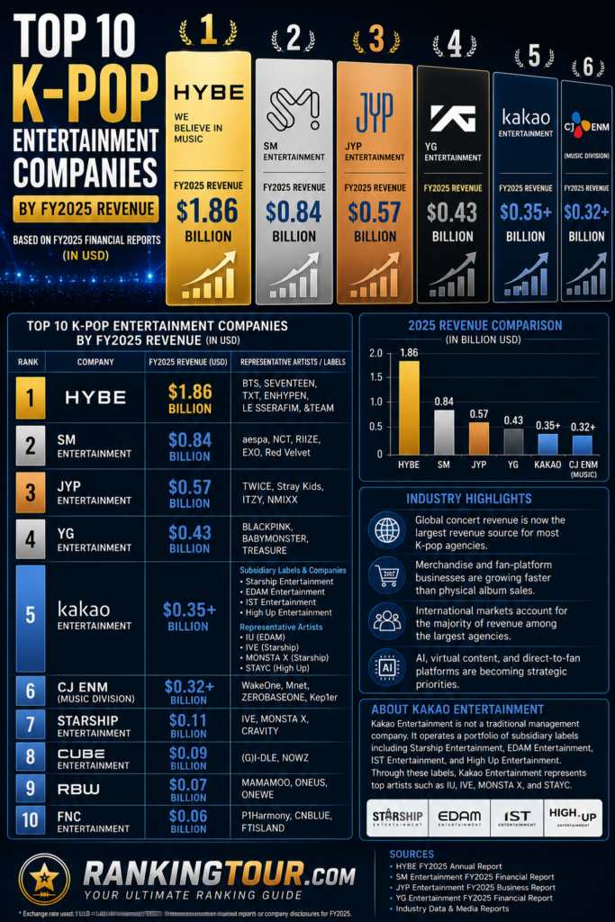 Top 10 K-Pop Entertainment Companies by Revenue in FY2025 – RankingTour!