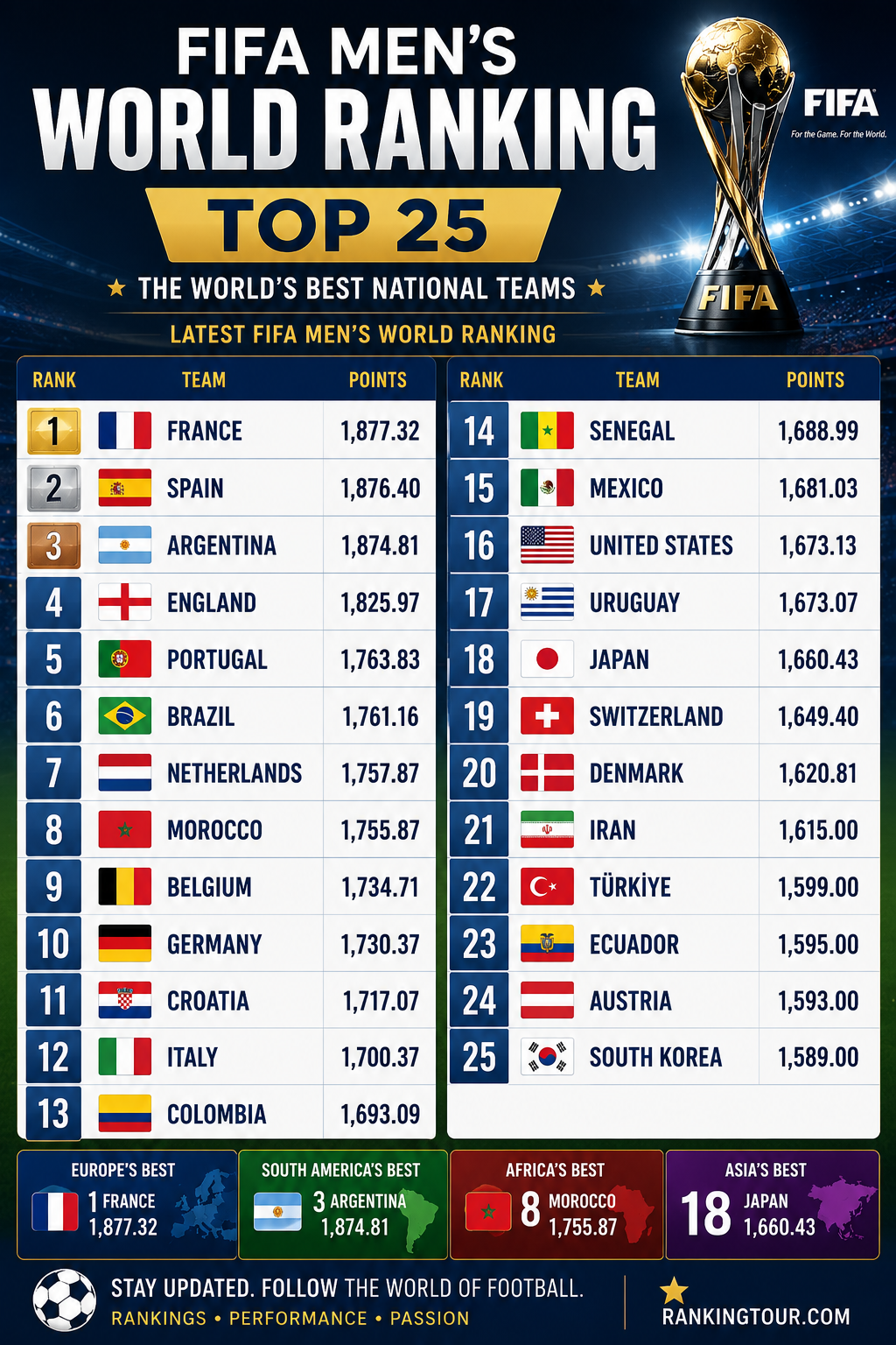 FIFA Men’s World Ranking 2026: Top 25 National Football Teams ...