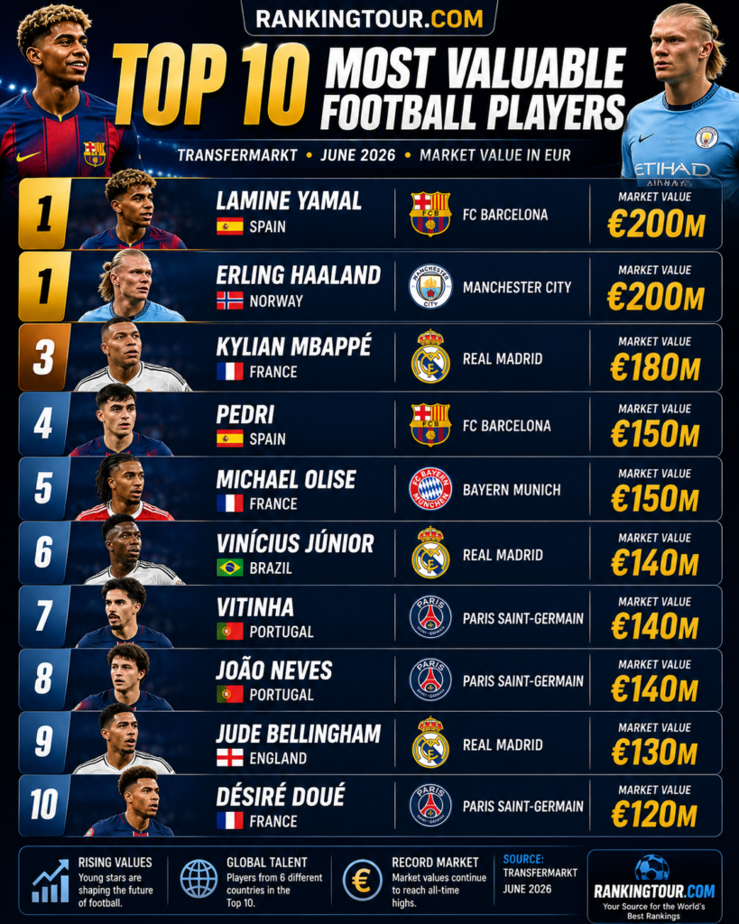 Top 10 Most Valuable Football Players in the World (June 2026)